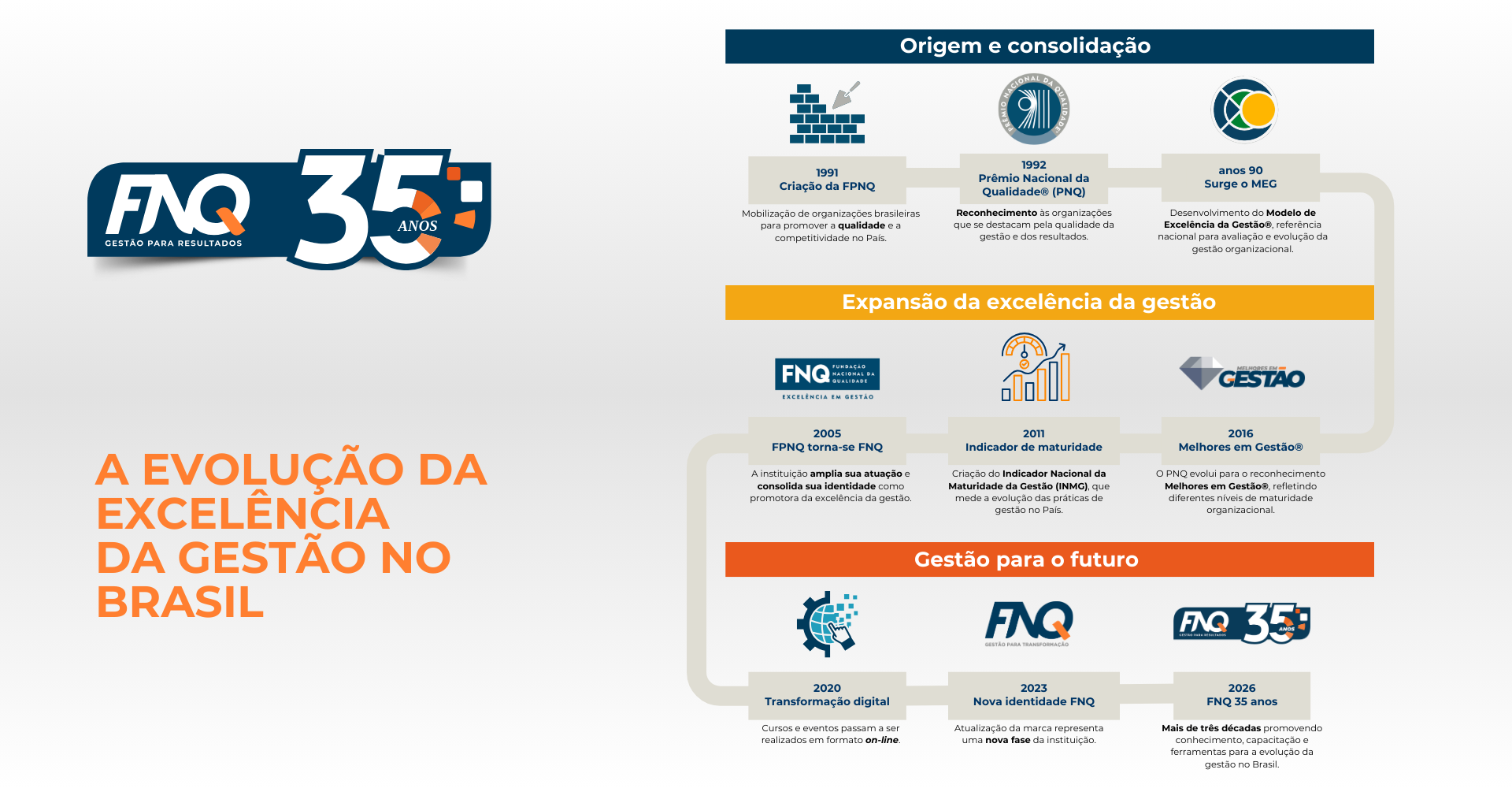 35 anos: a trajetória da FNQ na evolução da gestão no Brasil - FNQ